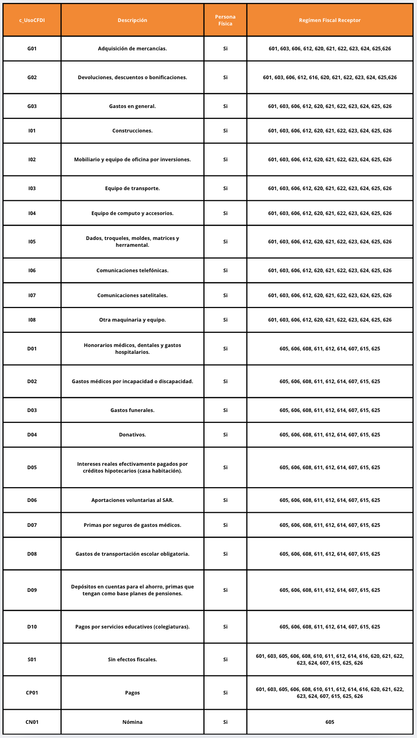 Guía de usos del CFDI 4.0: Claves autorizadas por el SAT – Todo en ...